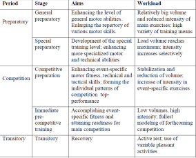 » Periodisierungstechniken: Die Blockperiodisierung