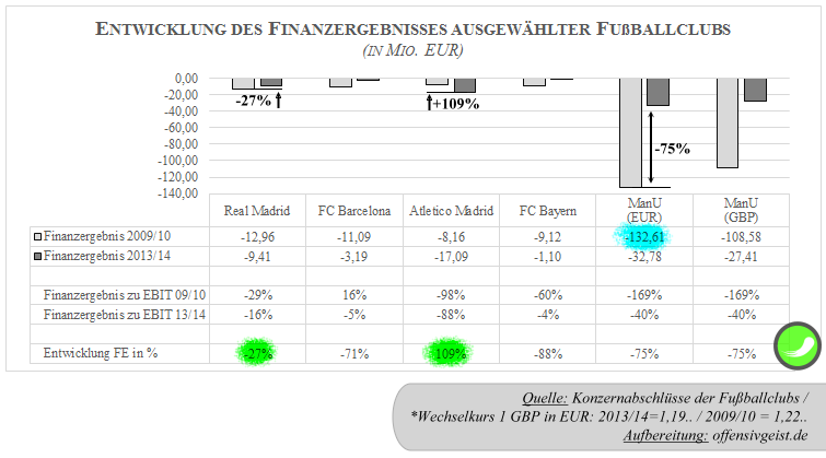 » Finanz-Analyse Real Madrid